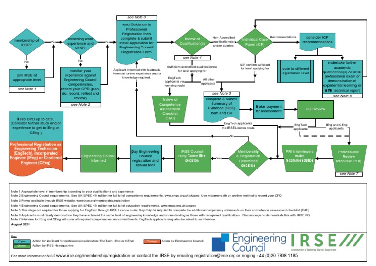 IRSE Membership and Registration Guide | PDF | Science | Engineering