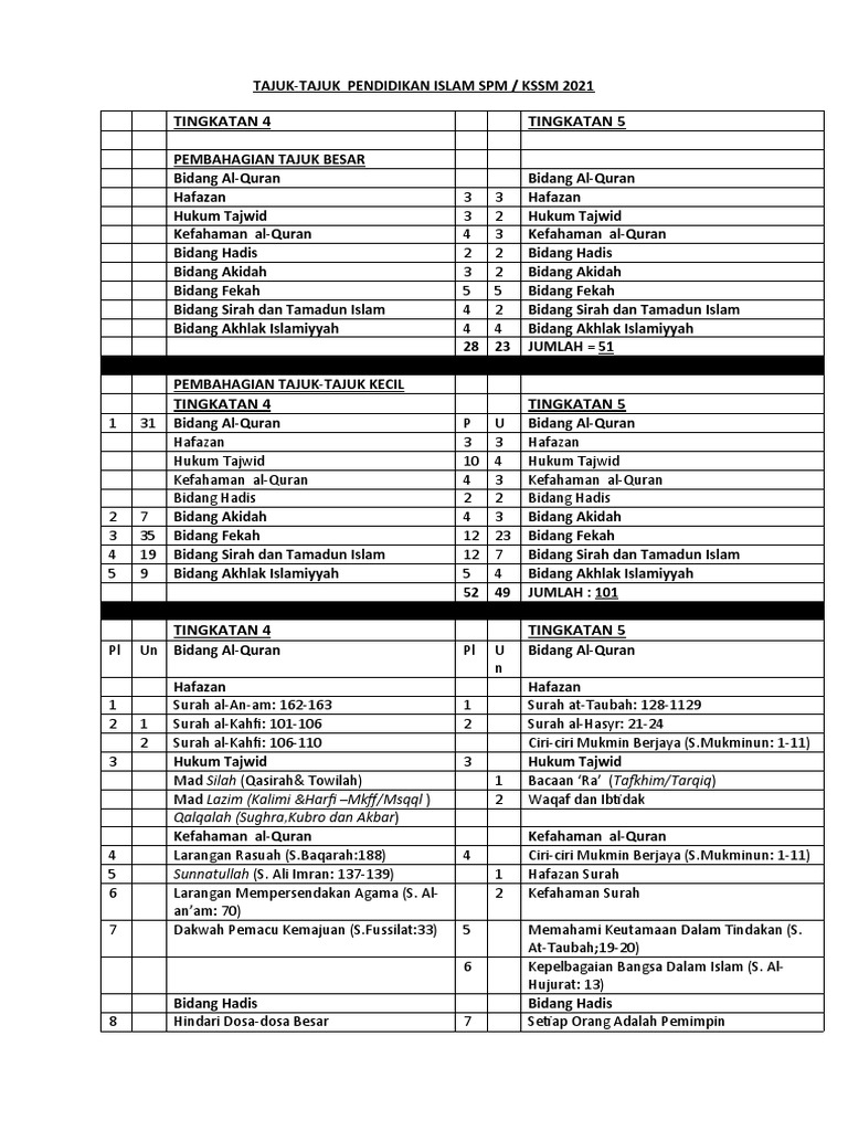 Tajuk-Tajuk Pend. Islam KSSM Ting.4 Dan 5 2021 | PDF