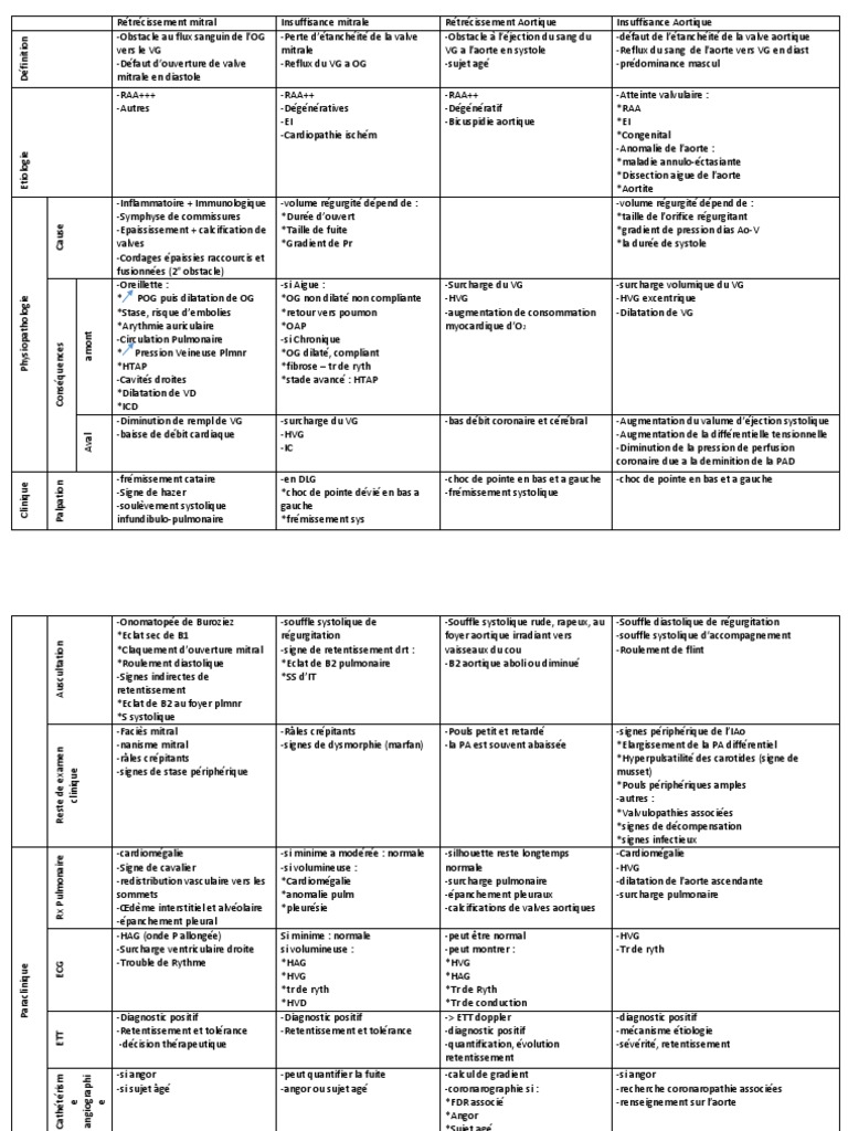 Valvulopathies: Diagnostic et Traitement | PDF | Aorte | Médecine clinique