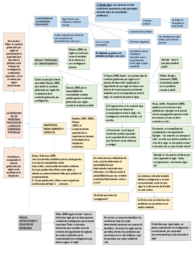 Mapa Conducta Gobernada Por Reglas | PDF | Comportamiento | Sicología