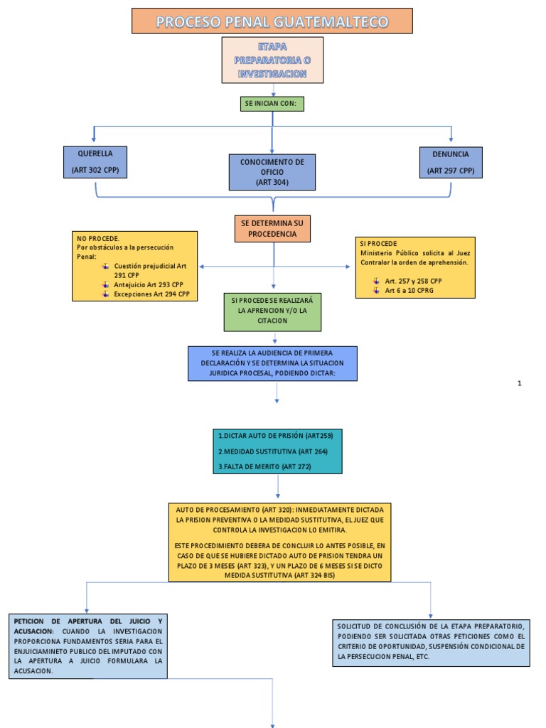 Esquema Del Proceso Penal | PDF | Sentencia (ley) | Queja