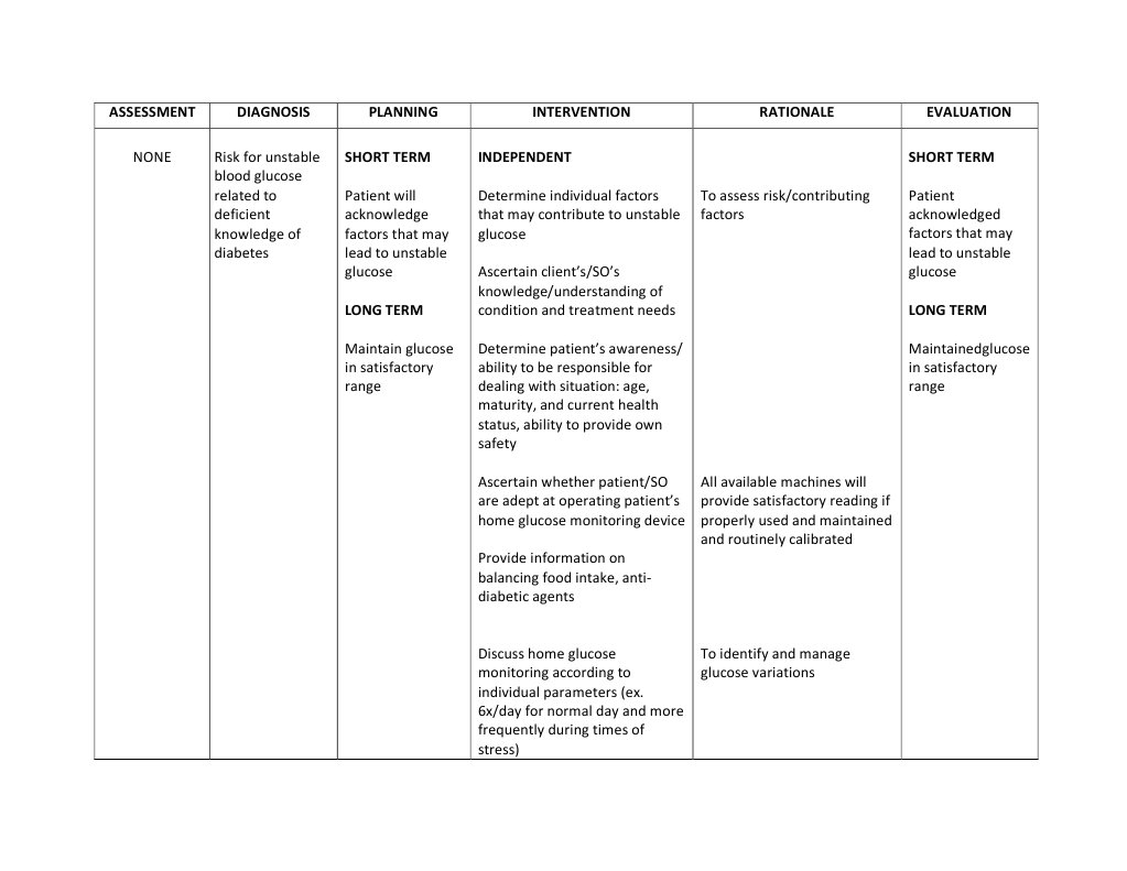 Risk For Unstable Blood Glucose