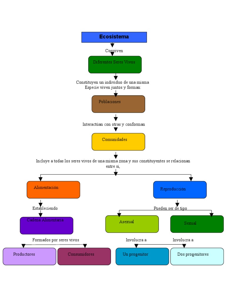 Mapa conceptual de interacciones bióticas | PDF | Reproducción | Interacciones biológicas