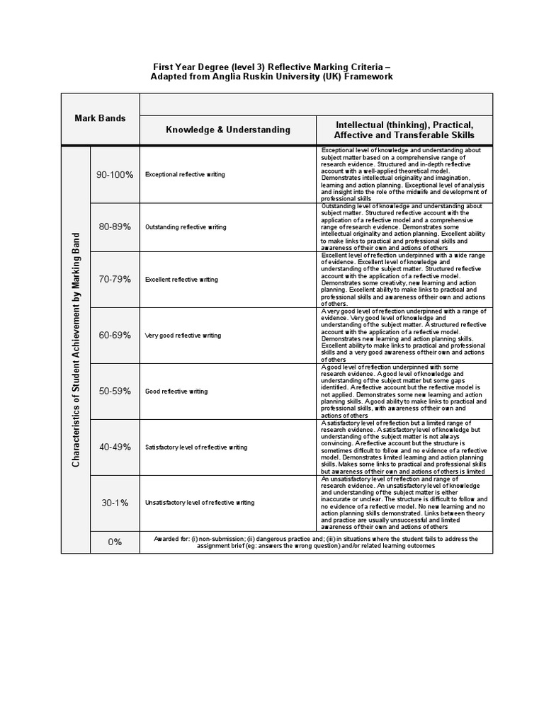 Reflective Writing Marking Criteria | PDF | Understanding | Learning