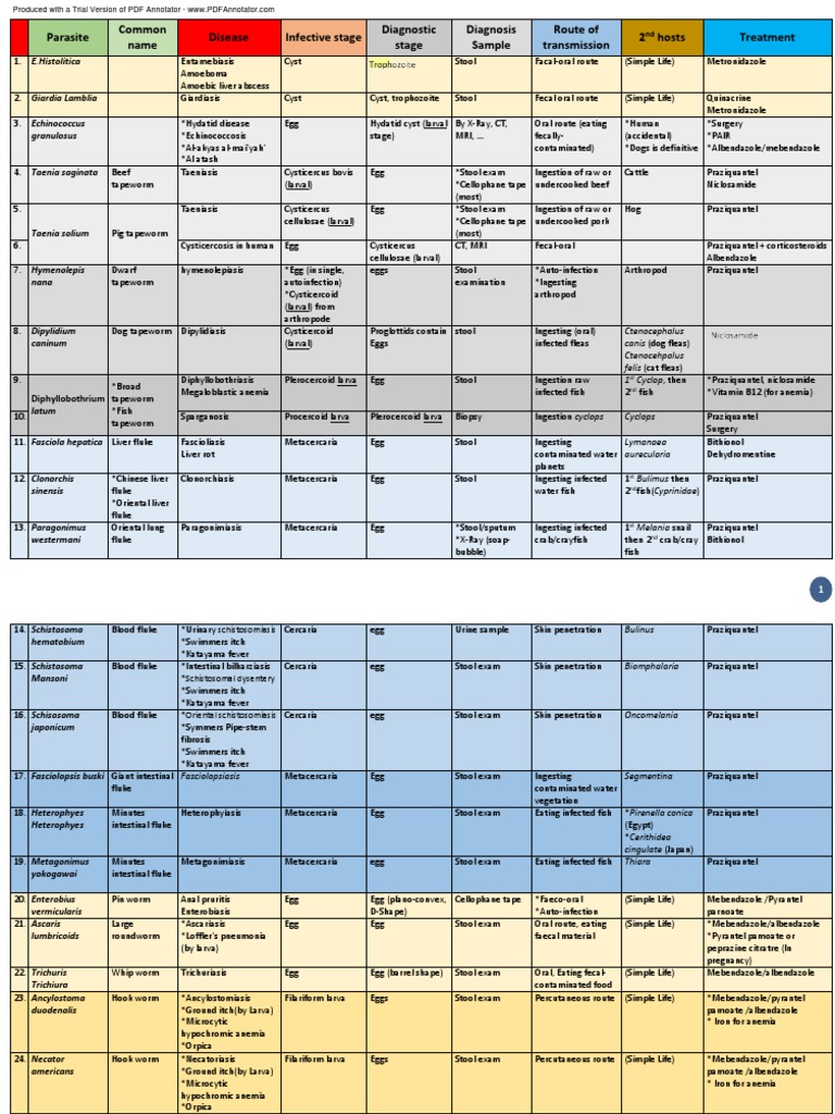 Parasite Summary Table Final | PDF | Veterinary Medicine | Animals And ...