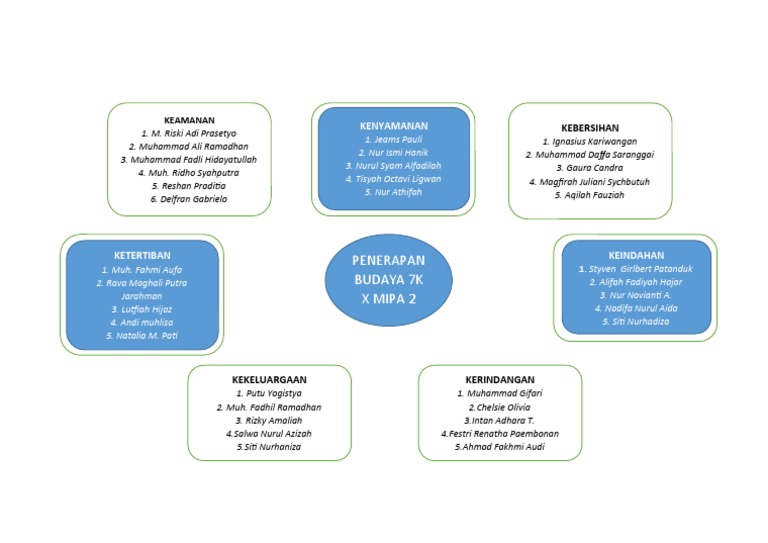 Penerapan Budaya 7K Xmipa2: Kenyamanan | PDF