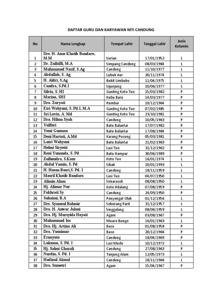 Daftar Guru Dan Karyawan Mti Candung | PDF