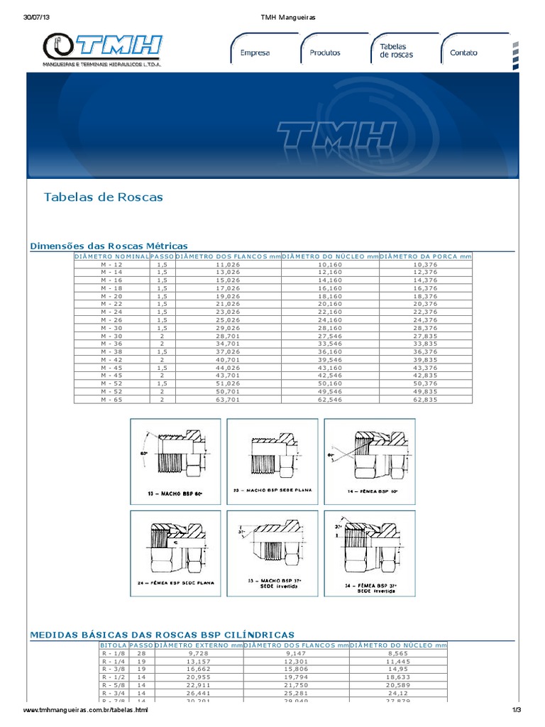 Roscas - Tabela de Conversões de Medidas | PDF | Aberturas (xadrez ...
