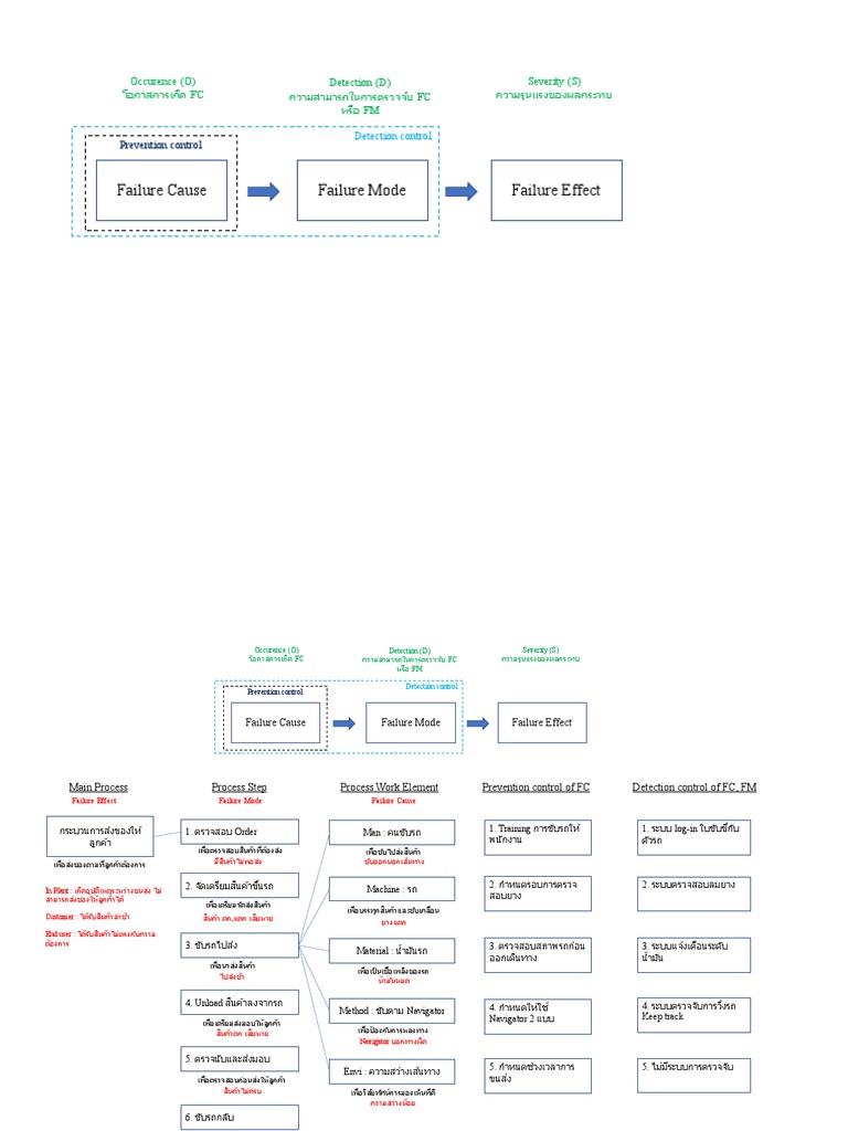 PFMEA | PDF
