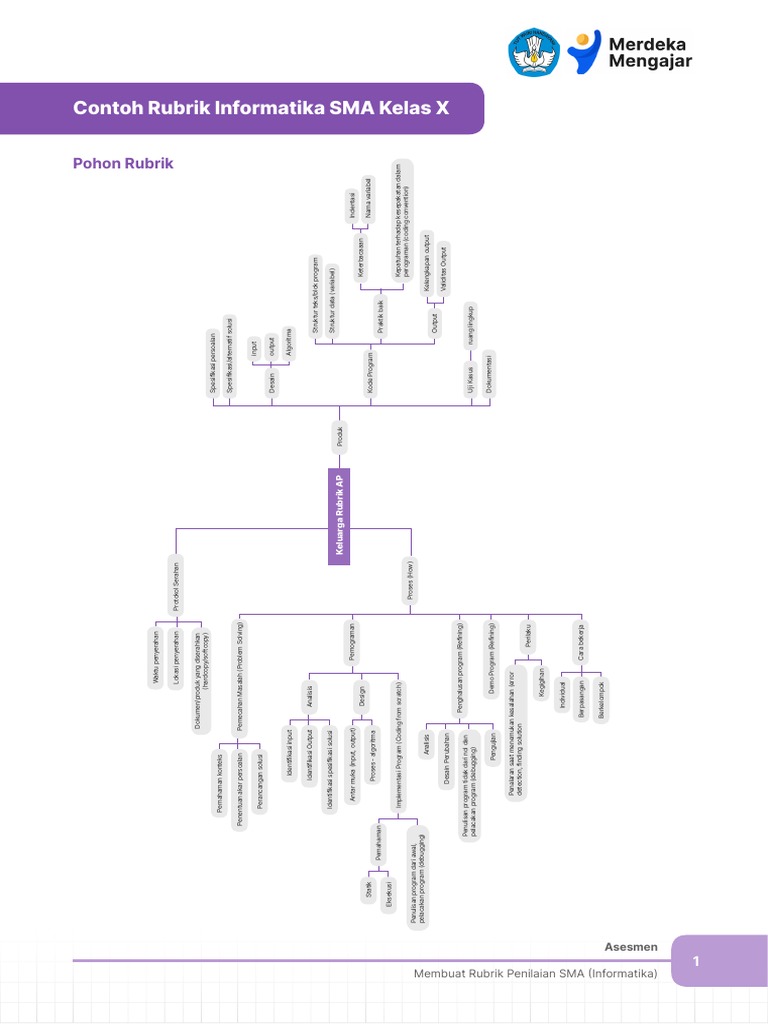 06 Contoh Rubrik Informatika SMA Kelas X | PDF