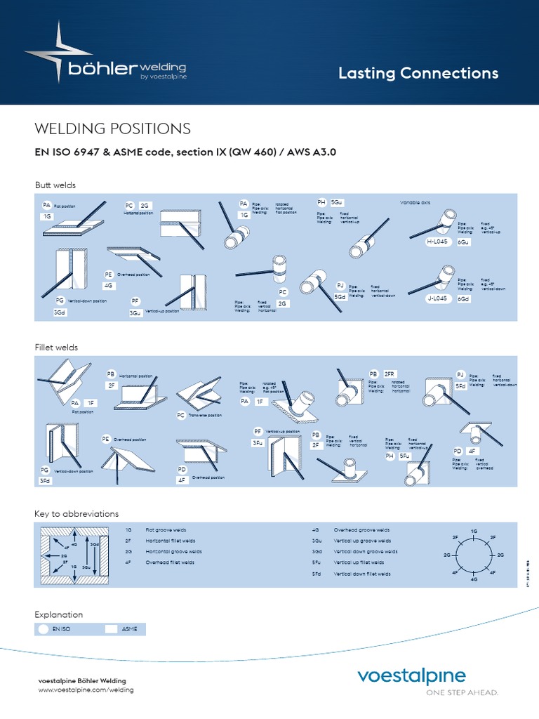 Welding Positions: EN ISO 6947 & ASME Code, Section IX (QW 460) / AWS ...