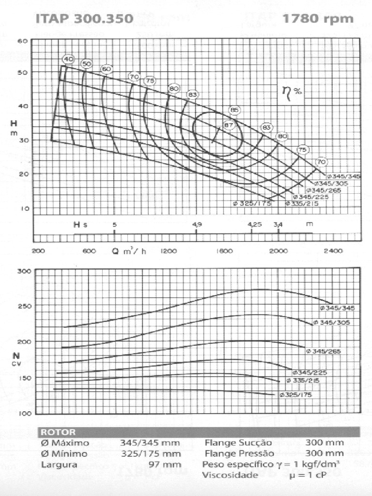Curvas de Perfomance ITAP 300.350 1780 RPM | PDF