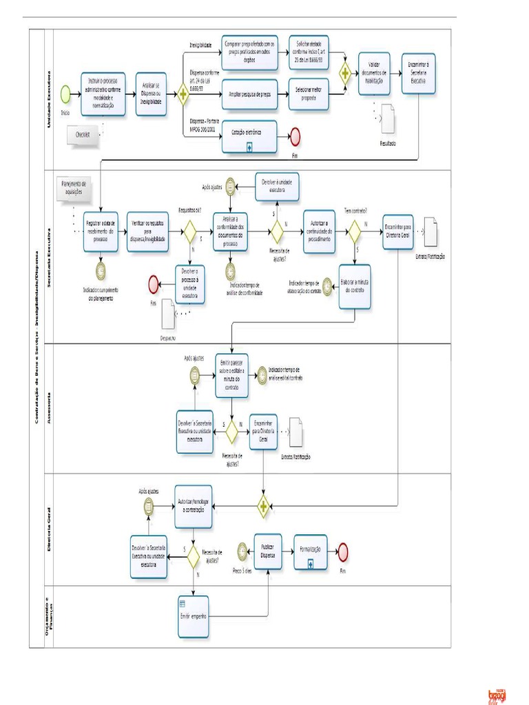 03 - Fluxograma - Dispensa | PDF