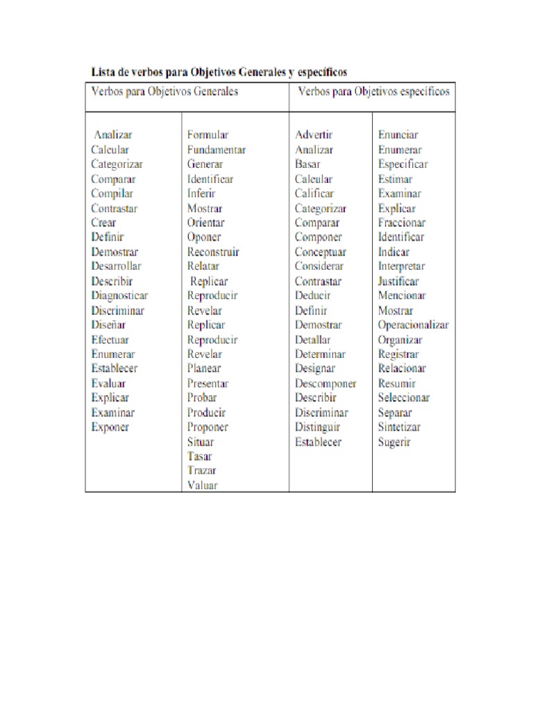 Verbos para Objetivos Generales y Específicos | PDF
