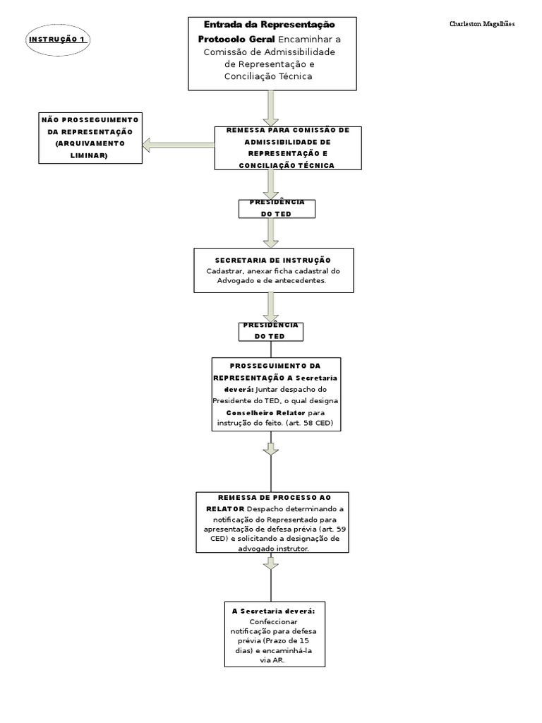 Fluxograma Processos | PDF | Advogado | Justiça