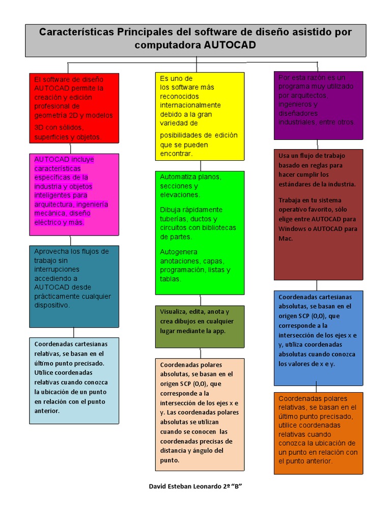 Mapa Conceptual AUTOCAD | PDF | Cad automático | Informática