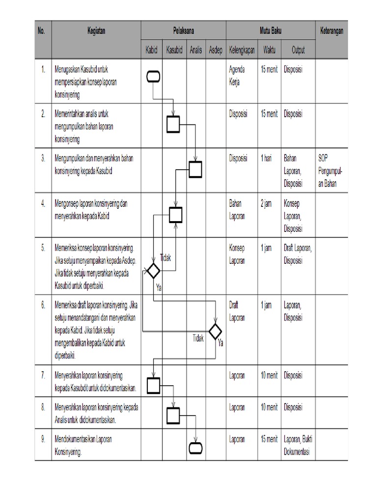 Contoh SOP Permenpan | PDF