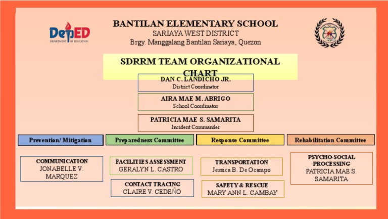 Drrm Organizational Chart | PDF
