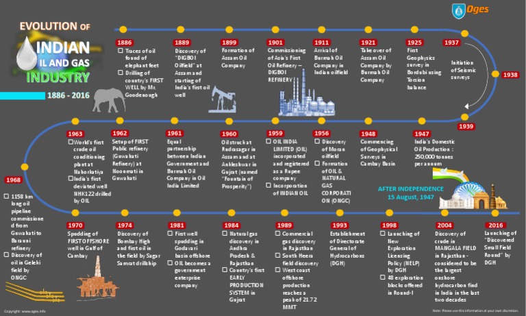 Evolution of Indian Oil and Gas Industry | PDF | Glassforming Liquids ...