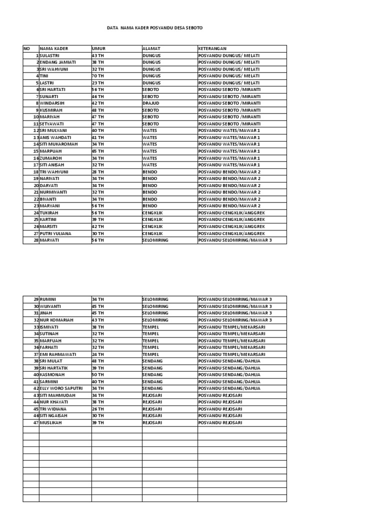 Daftar Nama Kader | PDF