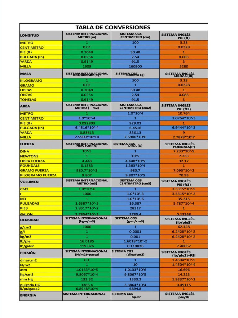 Tabla de conversiones de unidades entre los sistemas internacional, CGS e inglés para longitud ...
