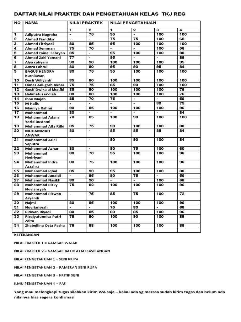 Nilai Praktek dan Pengetahuan TKJ | PDF
