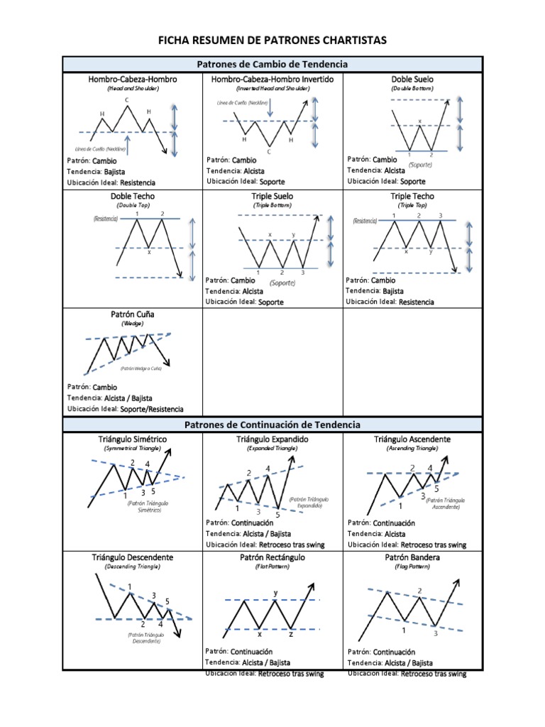 Ficha Resumen de Patrones Chartistas | PDF | Análisis técnico