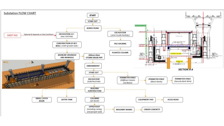 Substation Flow Chart | PDF