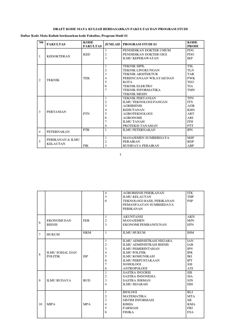 Tabel Draft Kode Mata Kuliah Berdasarkan Fakultas Dan Program Studi | PDF