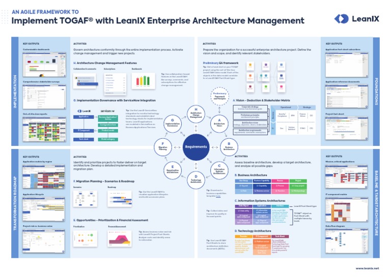 Leanix An Agile Framework To Implement Togaf With Leanix En Pdf Product Lifecycle