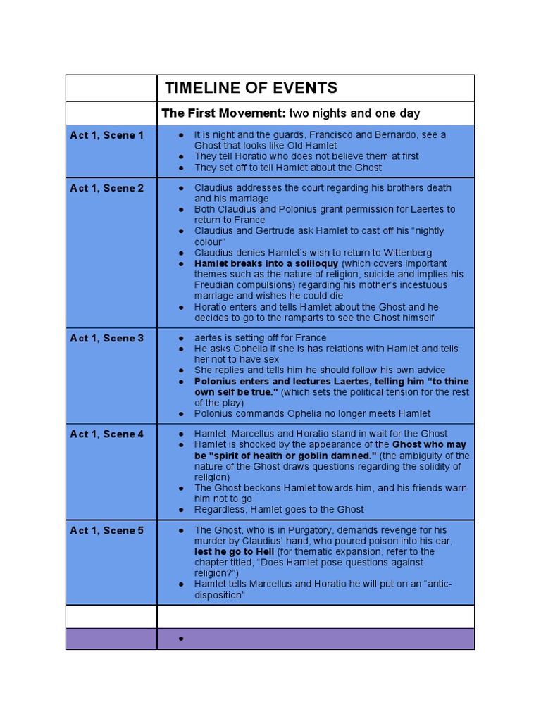 Hamlet Summary Timeline 1 | PDF | Hamlet | Shakespearean Tragedies
