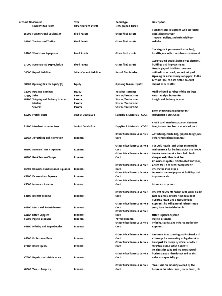 QB - Wholesale Distribution - Chart of Accounts | PDF | Expense | Fee