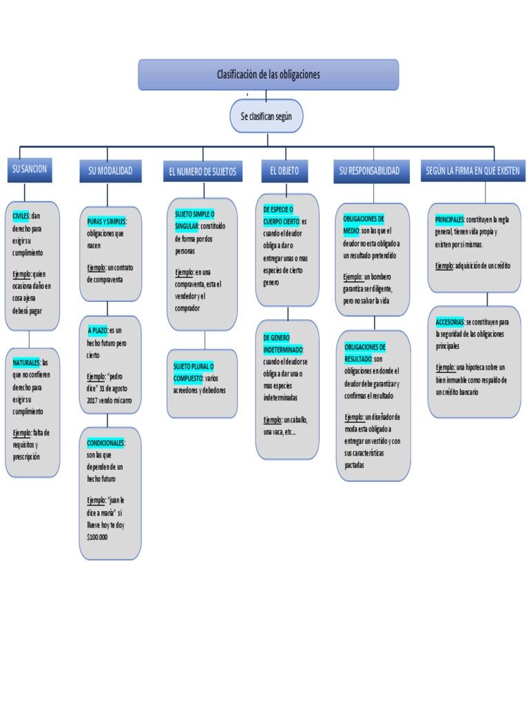 Mapa Conceptual Sobre Clasificacion de Obligaciones | PDF | Derecho ...