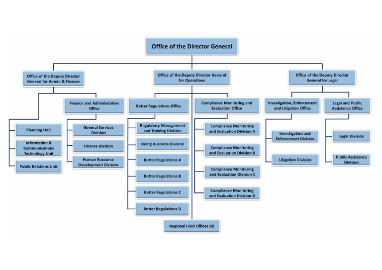 ARTA Org Structure With Units | PDF