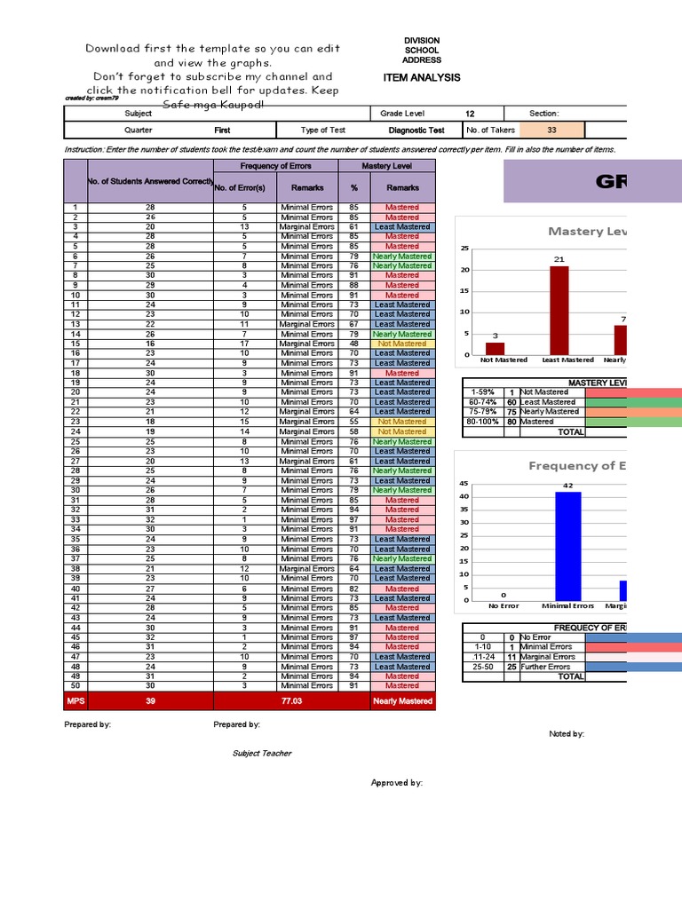 Item Analysis With Mastery Level & Frequency of Errors | PDF | Test ...