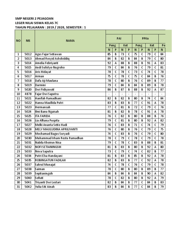 SMP Negeri 2 Pejagoan Leger Nilai Siswa Kelas 7C Tahun Pelajaran: 2019 ...
