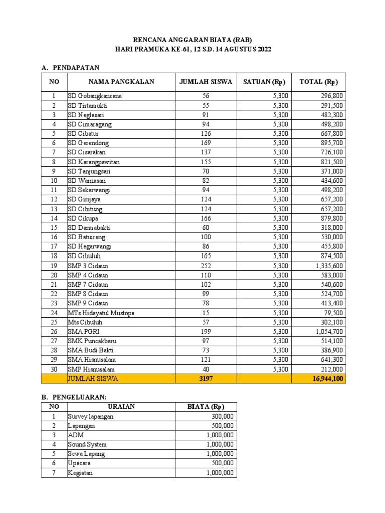 RAB Perkemahan 2022 | PDF
