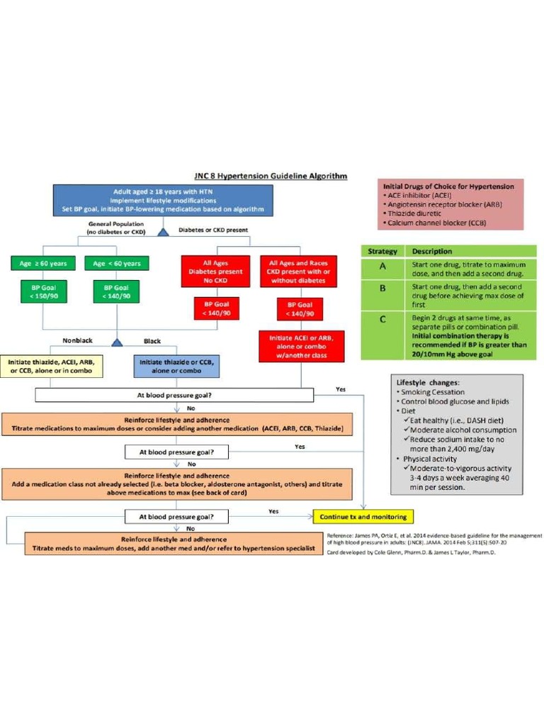 JNC-8 Hipertensi | PDF
