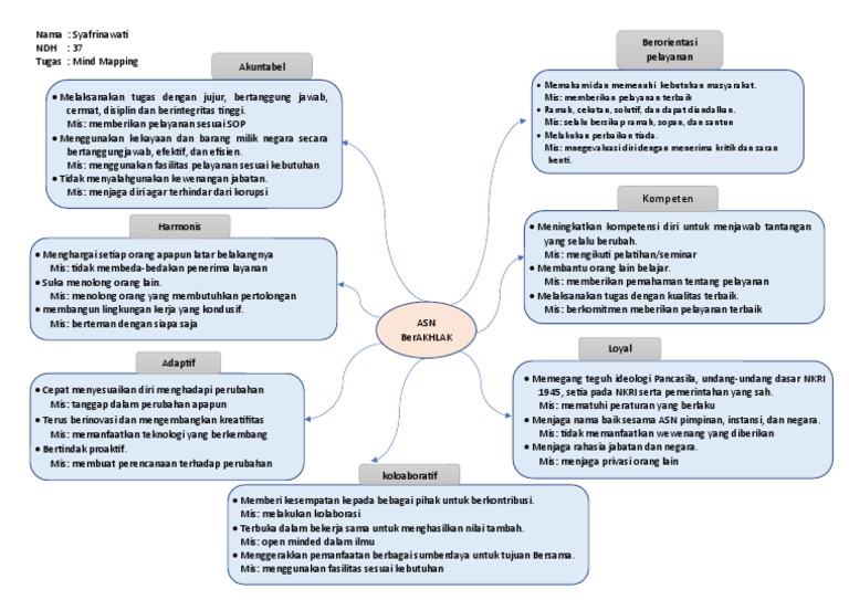 Syafrinawati 37 Mind Mapping | PDF
