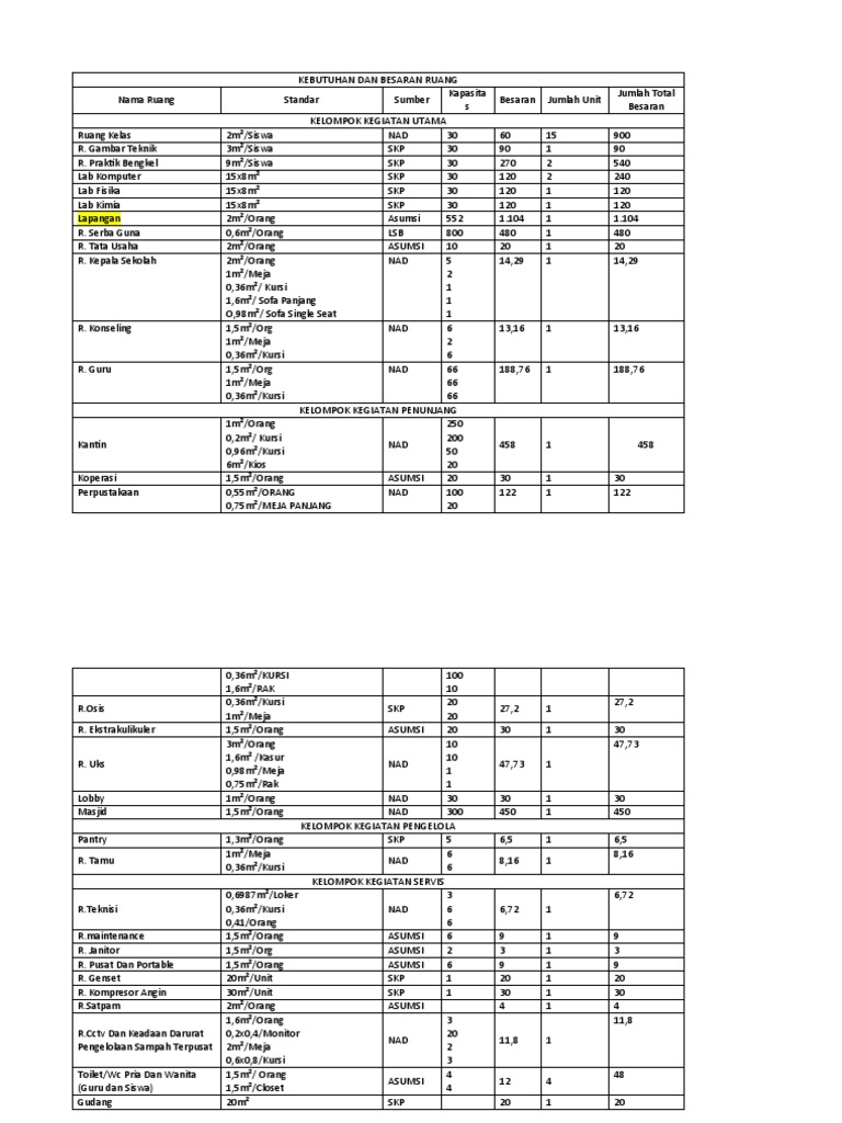 Kebutuhan Dan Besaran Ruang FIX | PDF
