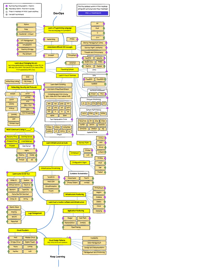 Devops: Roadmap - SH | PDF | Linux | Operating System
