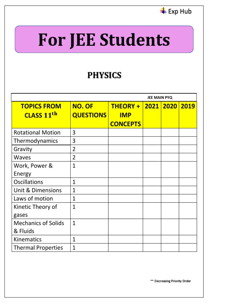 JEE 11th Class Topics & Questions | PDF