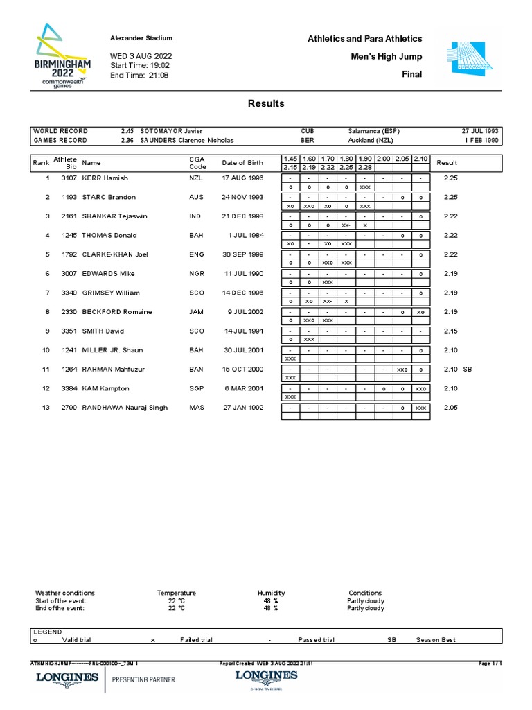 2022 Commonwealth Games Men's High Jump Results | PDF