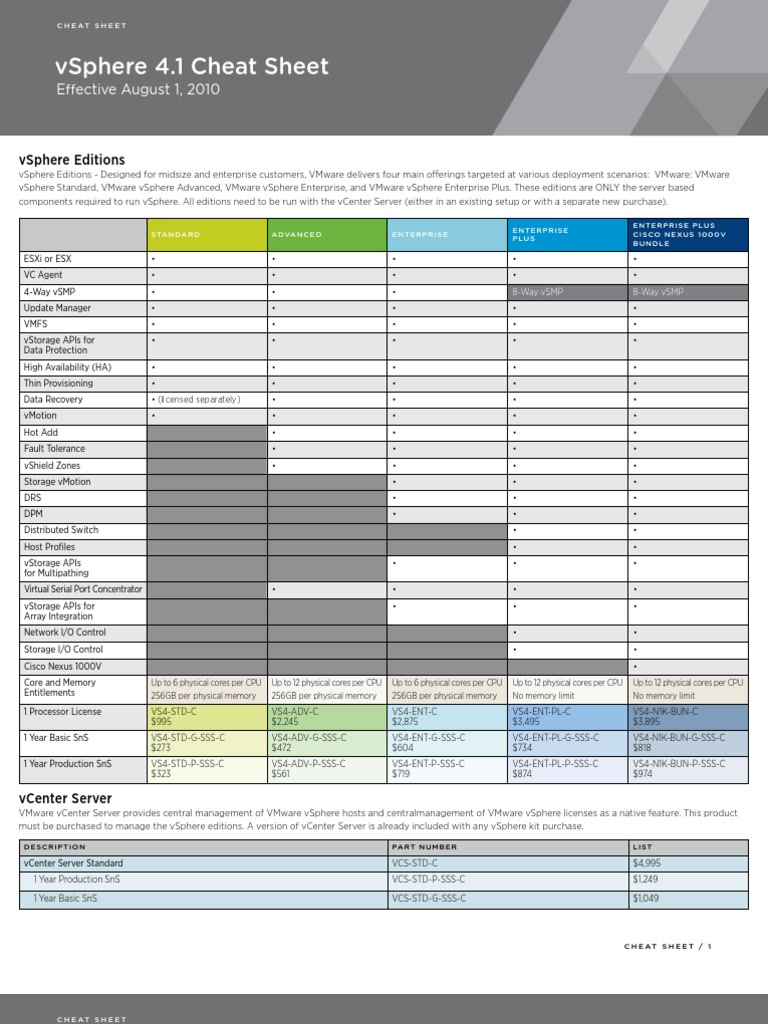VMware Vsphere Cheatsheet | PDF | V Mware | Computer Architecture