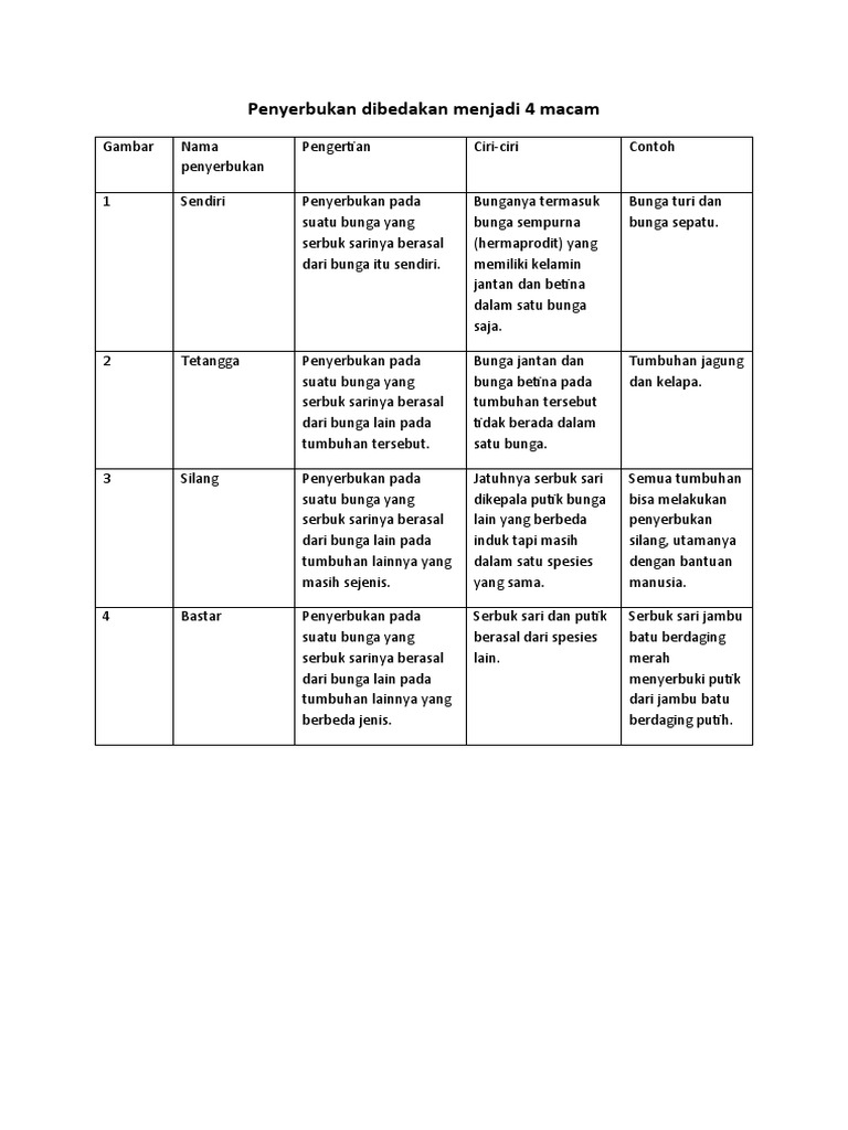 Penyerbukan Pada Bunga | PDF