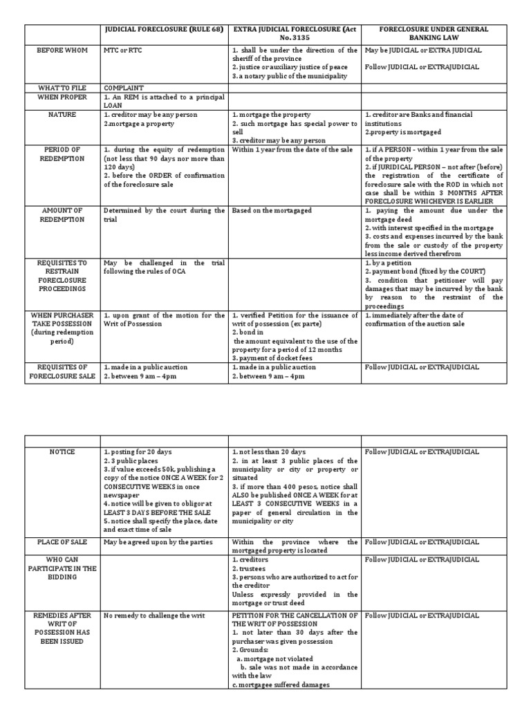 Judicial VS Extra Judforeclosure | Descargar gratis PDF | Foreclosure ...
