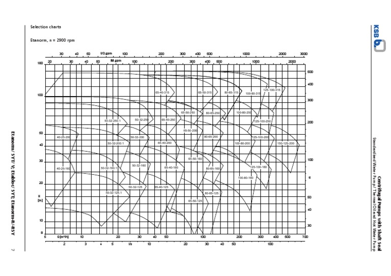 KSB Family Curves | PDF | Pump | Engines