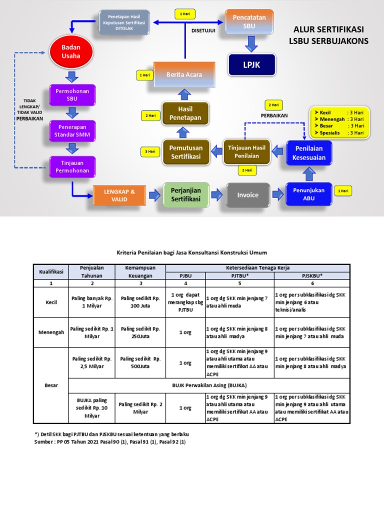 Alur Sertifikasi Lsbu Serbujakons: Pencatatan SBU | PDF