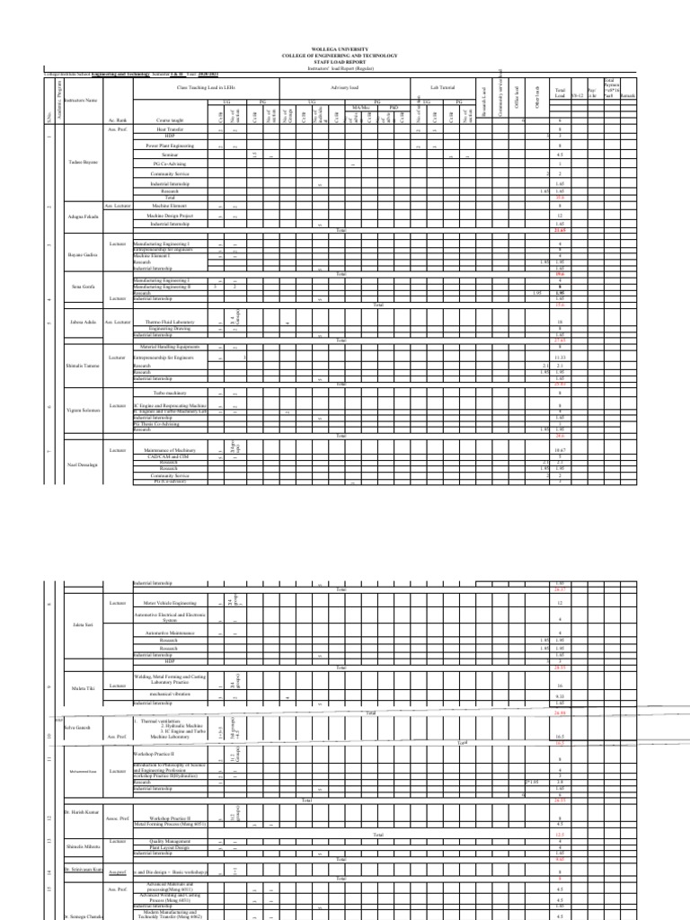 Wollega University College of Engineering and Technology Staff Load ...