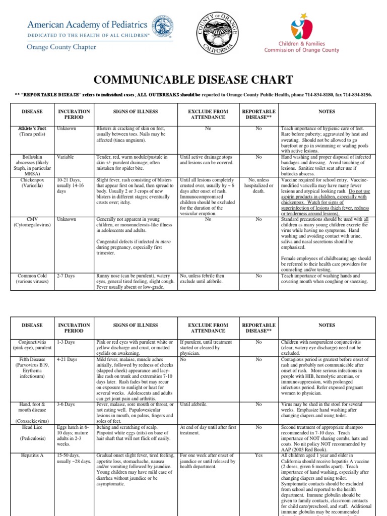 Communicable Disease Chart | PDF | Meningitis | Hepatitis